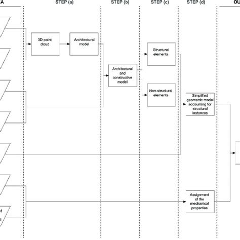 modelling framework workflow from the digital survey to the numerical