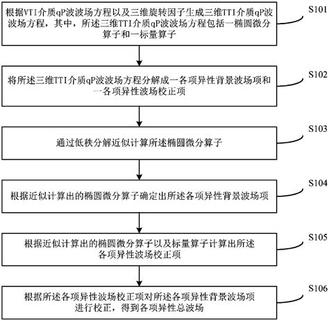 A Three Dimensional Tti Medium Qp Wave Field Simulation Method And Device Eureka Patsnap