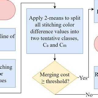 The Flowchart Of The Proposed Split And Merge Approach Download Scientific Diagram