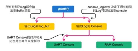 [21天学习挑战赛——内核笔记]（四）——内核常见调试手段 printf、dump stack、devmem 内核学习 开发 调试 csdn博客
