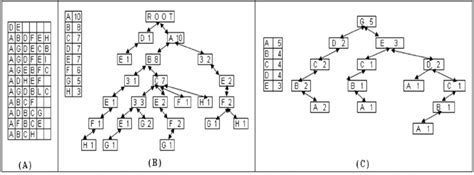 A A Transactional Database B Fp Tree Built From A C G Cofi