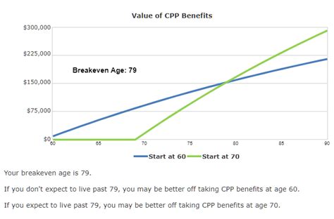 Benefits Of Taking CPP Early At Age Future Proof Financial