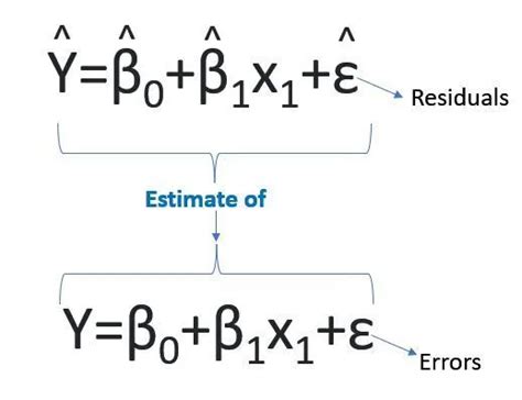 Validating Machine Learning Regression Models A Comprehensive Guide