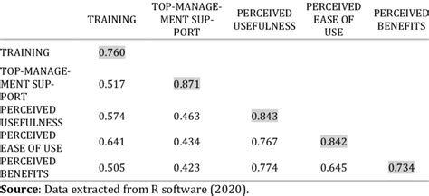 Correlation Of Latent Variables And Discriminant Validity Download Scientific Diagram