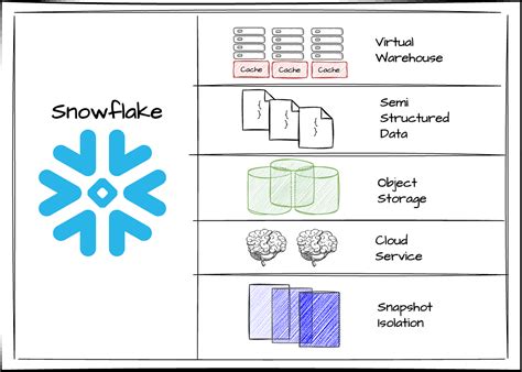How To Display Object Dependencies In Snowflake By Cristian Scutaru
