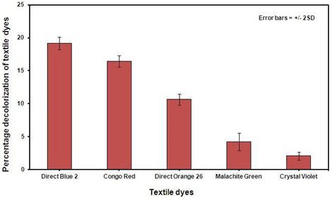 Decolorization Of Textile Dyes By Burkholderia Sp Tc12 Sd Standard Download Scientific