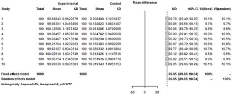 Simulated Meta Analysis Enrolled 10 Trials Total Number 2000 Pooled Download Scientific