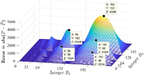 figure 1 from minimally biased multipliers for approximate integer and