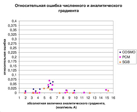 Relative Error In The Numerical And Analytical Gradients For The Pcm Download Scientific
