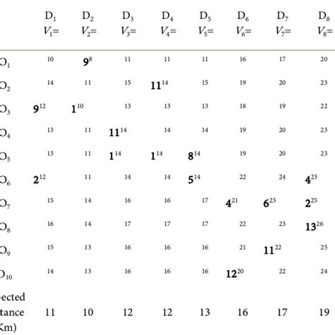 Least Cost Method Matrix Download Table