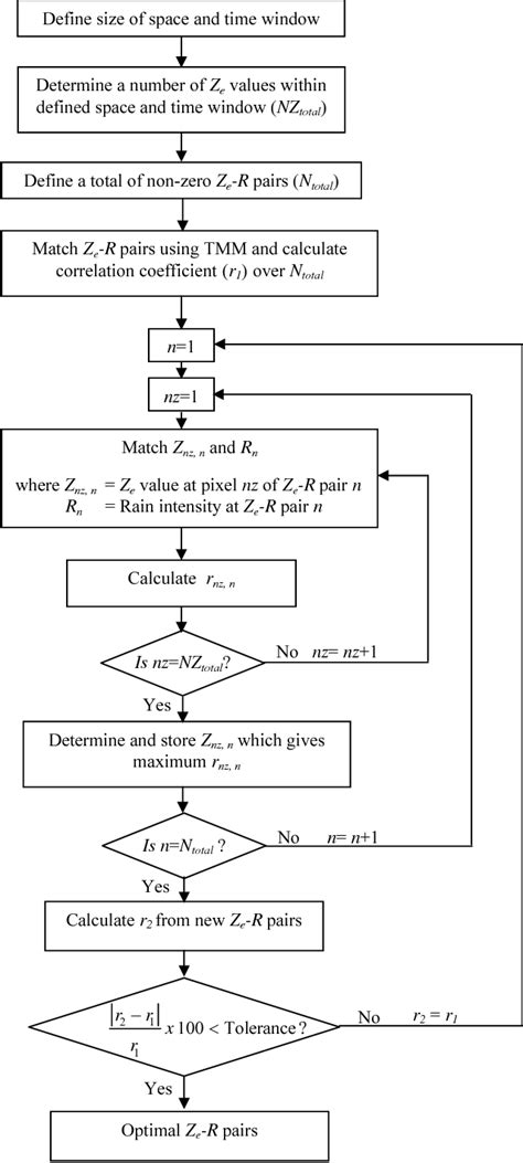 figure 1 from development of a window correlation matching method for