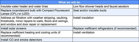 Weatherization Assistance Program Central Florida Community Action Agency Inc