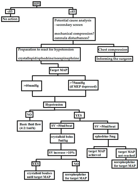 The Impact Of Intraoperative Haemodynamic Monitoring Prediction Of Hypotension And Goal