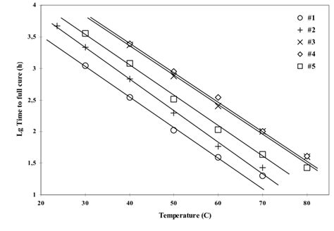 Curing Time At Different Temperatures For The Five Compositions Download Scientific Diagram