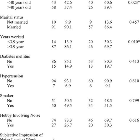 Results Of Acoustic Reflex Test In Right Ear Download Table