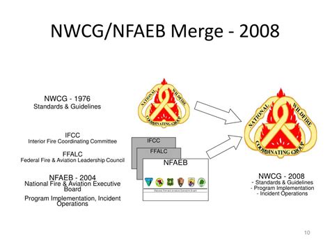 Ppt Nwcg Organization And Branch Coordinator Roles Powerpoint
