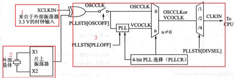 Tms320f28335时钟及控制系统pll Bypass Csdn博客