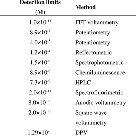 Comparison Of Detection Limits And Linearity Range For Different