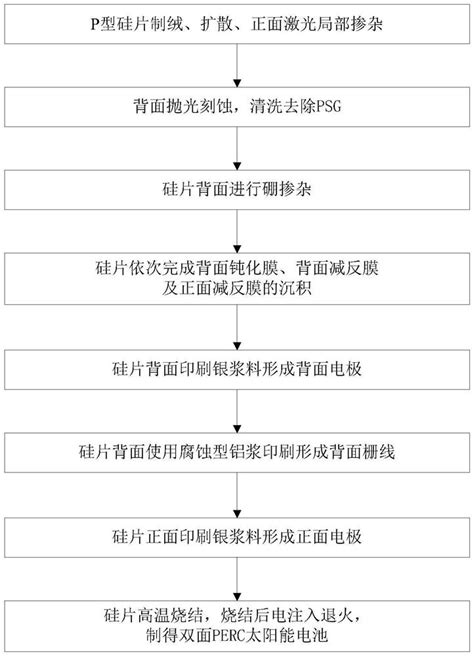 Double Sided Perc Solar Cell And Preparation Method Thereof Eureka