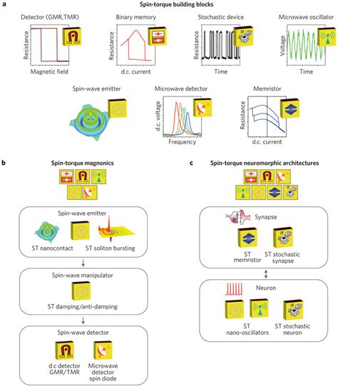 Spin Torque Building Blocks A Spin Torque Based Devices Introduced In Download Scientific