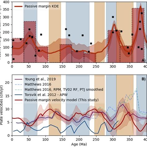 A Estimated Velocities Based On Passive Margin Longevity¹¹ Blue