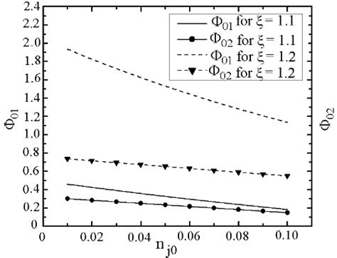 Variation Of The First And Second Order Amplitudes Φ 01 And Φ 02