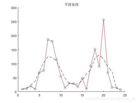 数学建模matlab画图操作大全matlab数值模拟画图教程 Csdn博客 数学建模matlab画图操作大全matlab数值模拟画图教程 Csdn博客