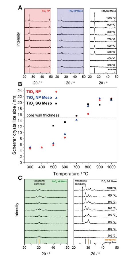 A X Ray Diffraction Patterns Of The Dense Red And Mesoporous Thin Download Scientific