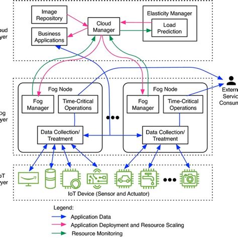 Elasticity Based Fog Architecture To Handle A High Volume Of Data From