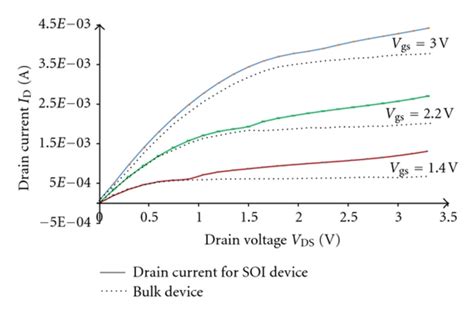 Output Characteristics Of Mosfet And Soi Mosfet Download Scientific
