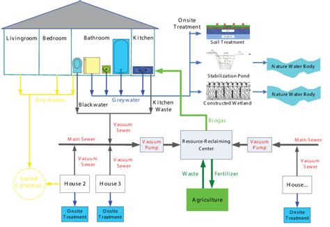 Schematic Diagram Of Vacuum Source Separation Sanitation System Vss