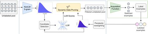 논문 리뷰 Language Model Driven Data Pruning Enables Efficient Active Learning