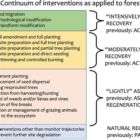 Continuum Of Interventions As Applied To Forest Restoration See Table Download Scientific