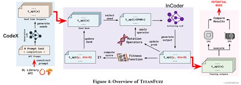 论文阅读 Large Language Models Are Zero Shot Fuzzers Fuzzing Deep Learning