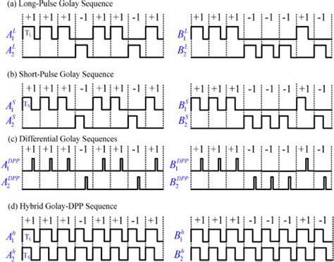 temporal shapes of a long pulse b short pulse download