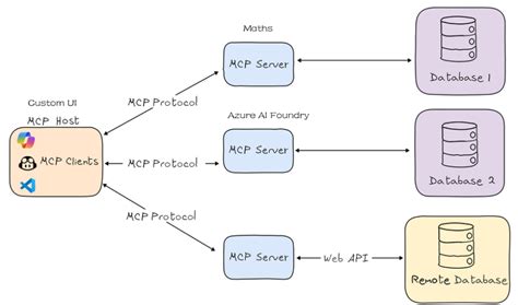 Azure Bicep And Azure Devops To Deploy A Function App By Cheranga