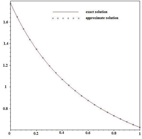 Comparison Between Exact Solution And Approximate Solution Of Example Download Scientific