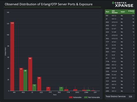 Critical Erlang Otp Flaw Cve 2025 32433 Actively Exploited Poses Major Threat To Industrial