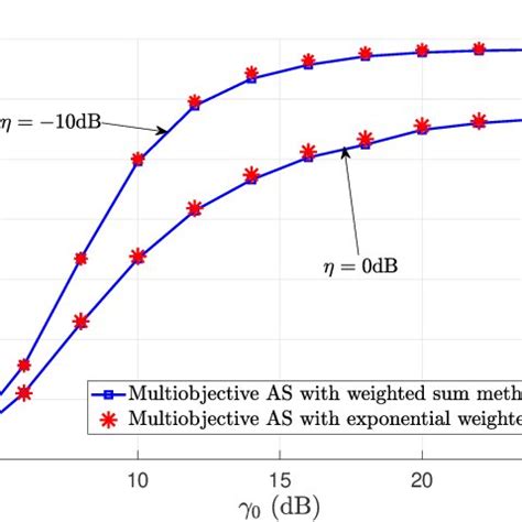 Comparison Of Weighted Sum Method And Exponential Weighted Criterion Download Scientific