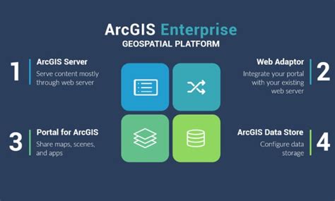 Manage On Premise Arcgis Enterprise On Linux Or Windows Os By Ivanapps Fiverr