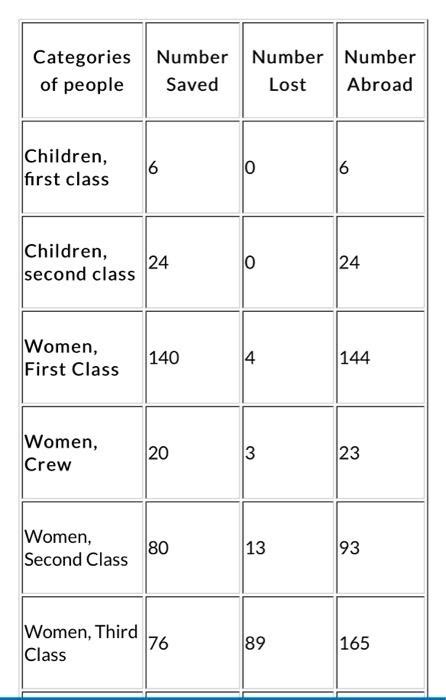 Solved Calculate The Appropriate Conditional