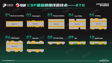 《兴森大求真》先进封装之csp及基板技术财经头条