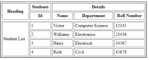 Cellspacing And Cellpadding In Html Tables In Html Rowspan And