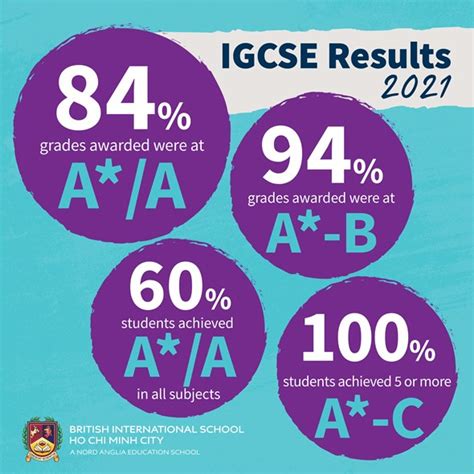 Igcse Results Secondary School Bis Hcmc