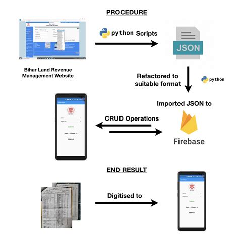 Saket Saumya On Linkedin How I Helped My Father In The Digitization Of