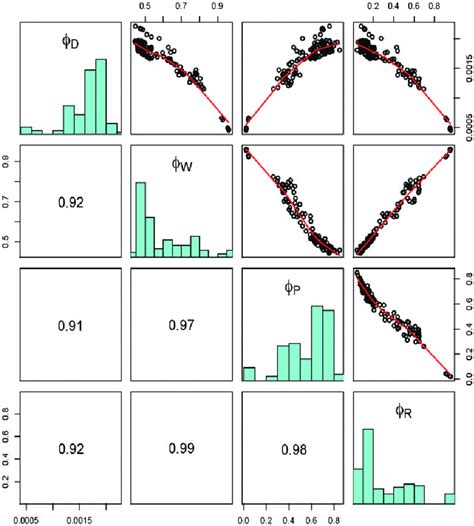 Pairwise comparison of φ D φ W φ P φ R values for the Download Scientific Diagram