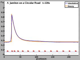 MIT Mathematics Traffic Modeling
