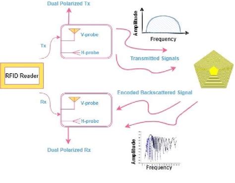 Table 1 From Chipless Rfid Based Multi Sensor Tag For Printed Electronics Semantic Scholar