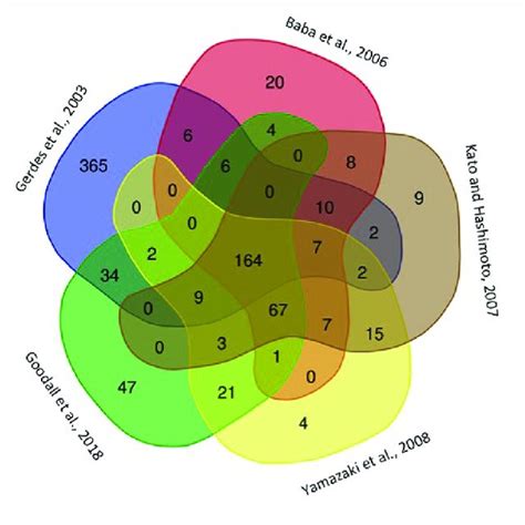 Venn Diagram Showing The Escherichia Coli Predicted Essential Genes Download Scientific