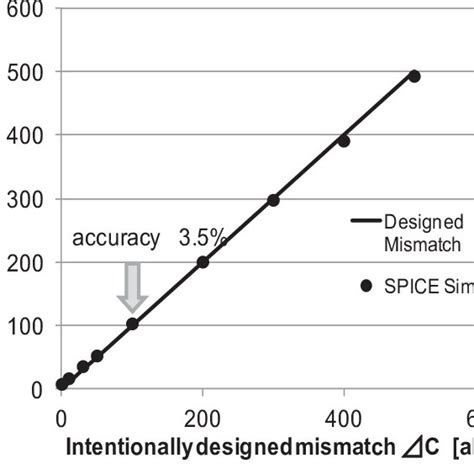 Pdf Characterization Of Capacitance Mismatch Using Simple Difference Charge Based Capacitance